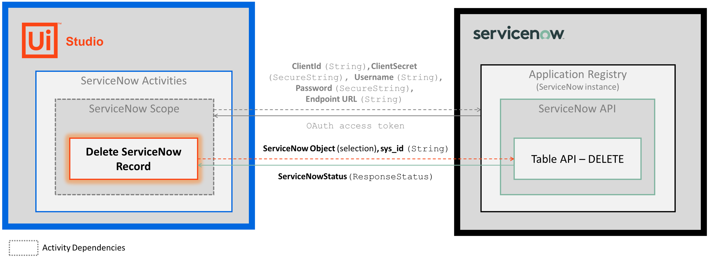 Aktivitäten – ServiceNow-Datensatz löschen