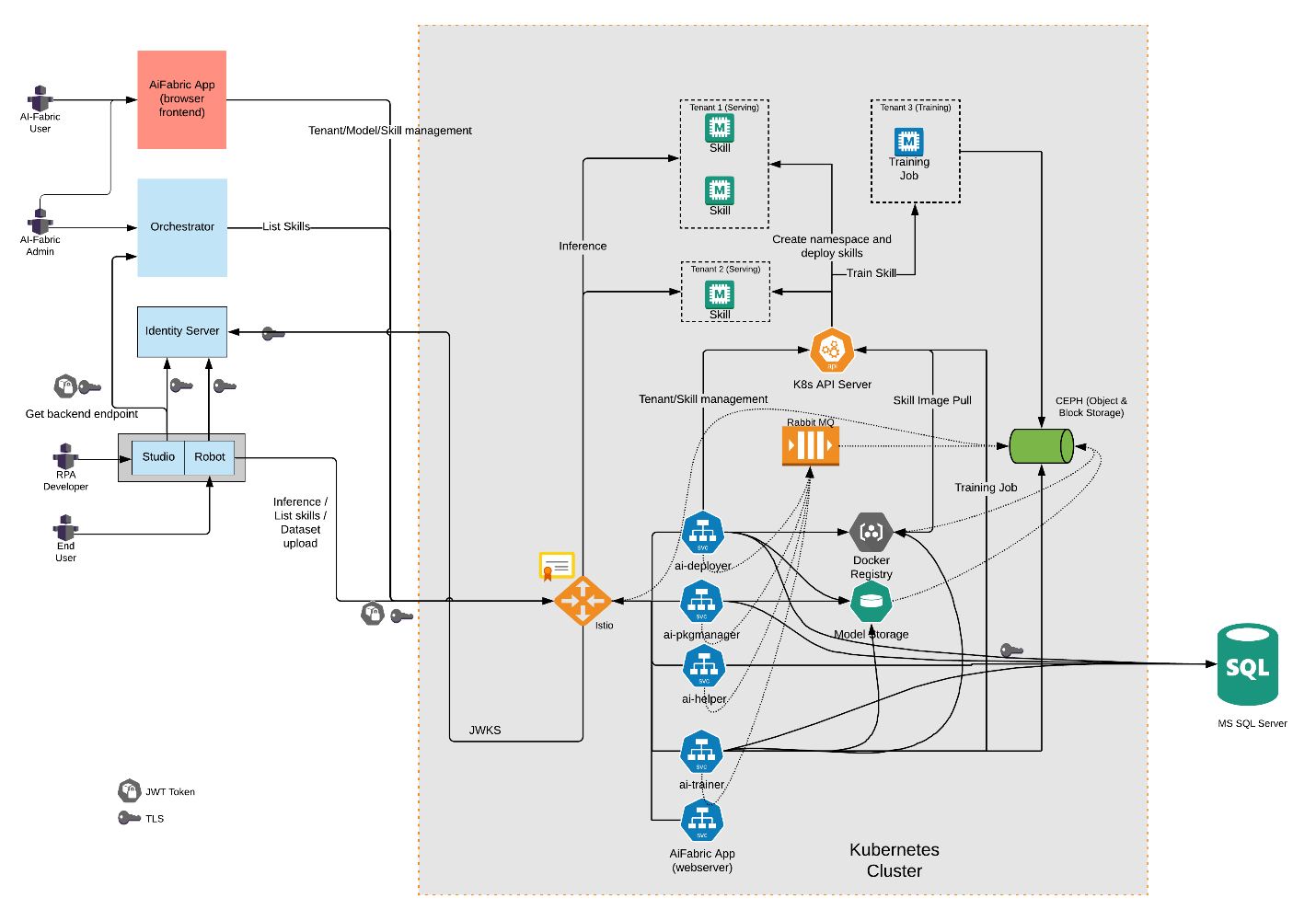 AI Center - AI Fabric-Architektur