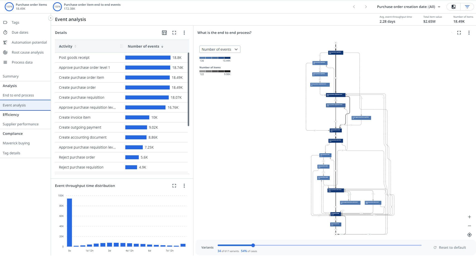 Process Mining – Arbeiten mit Dashboards und Diagrammen