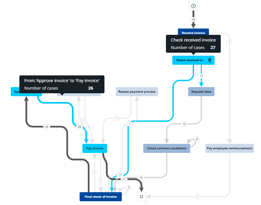 Process Mining – Arbeiten mit Prozessdiagrammen