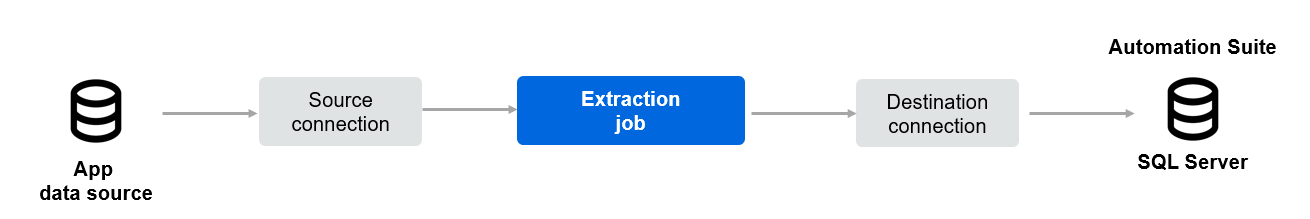 Process Mining – Laden von Daten mit CData Sync