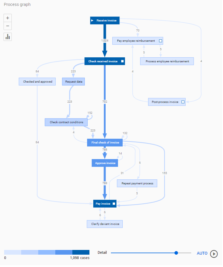 Process Mining – Analyse – End-to-End