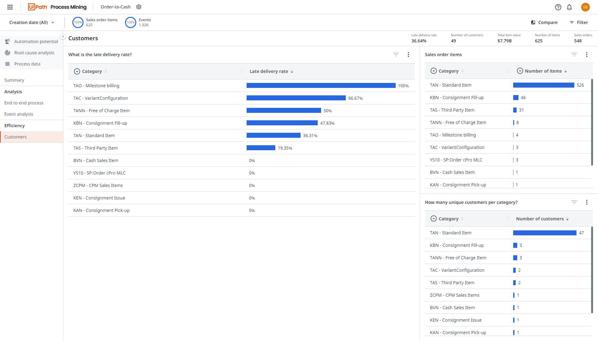 Process Mining – Effizienz – Kunden