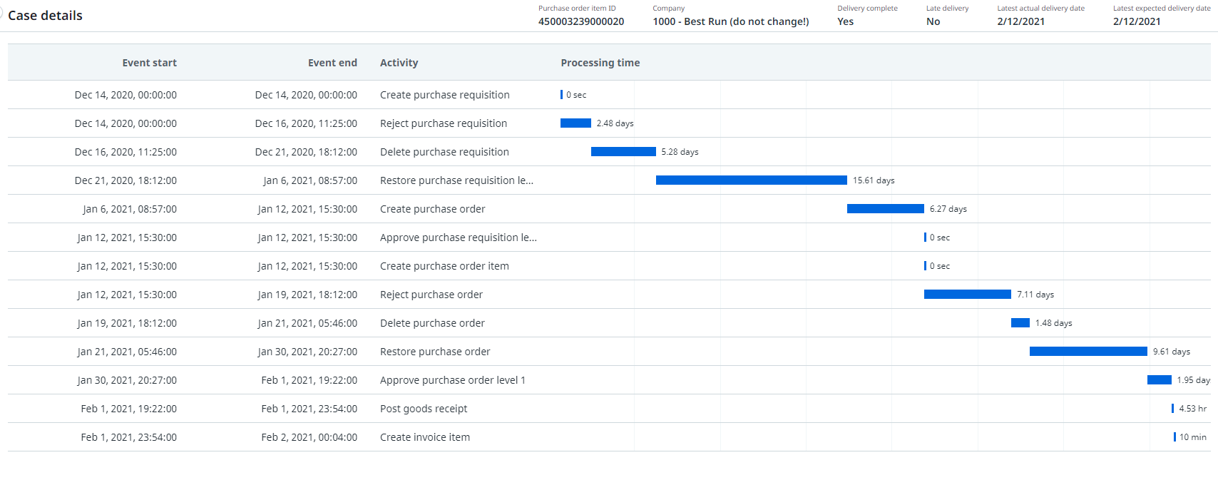 Process Mining – Prozessdaten