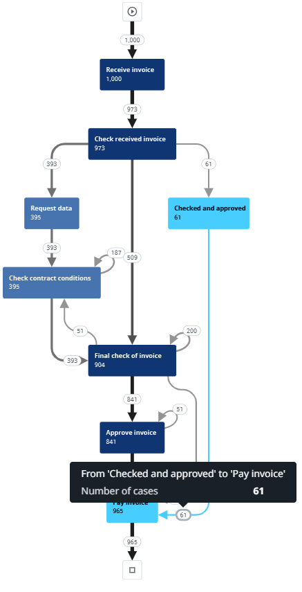 Process Mining – Arbeiten mit Prozessdiagrammen