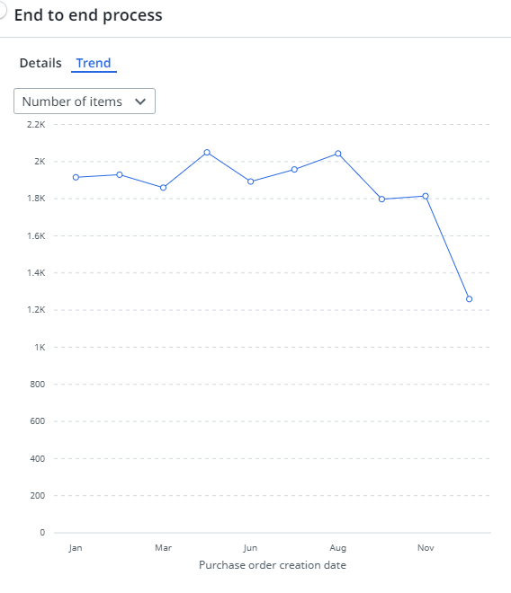 Process Mining – Liniendiagramme