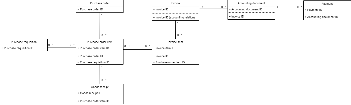 Process Mining: diseñar un registro de eventos