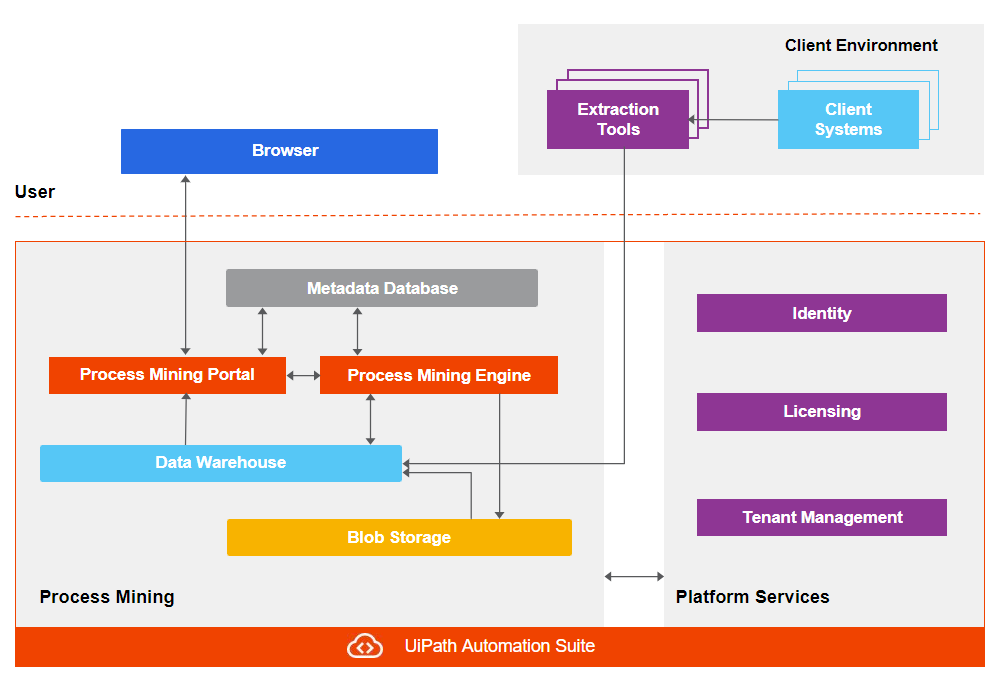 Process Mining: descripción general de la arquitectura
