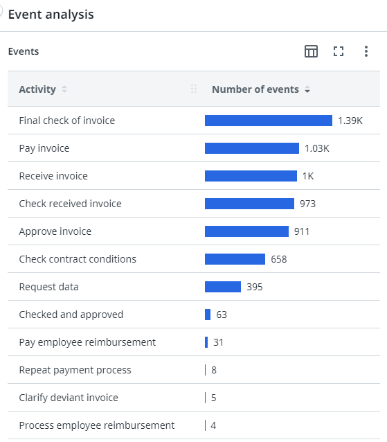 Process Mining - Análisis - Análisis de eventos