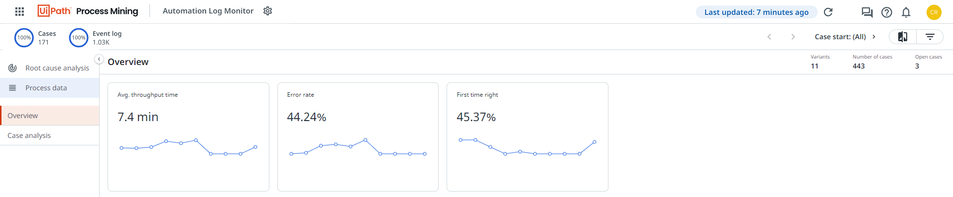 Process Mining: paneles y KPI