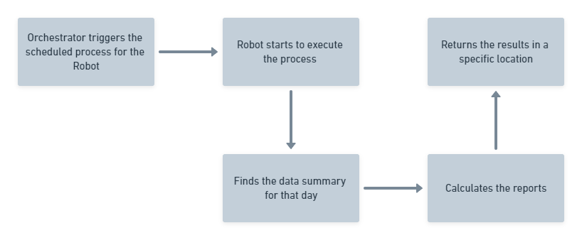 UiPath Robot: UiPath Robots Attended frente a Unattended