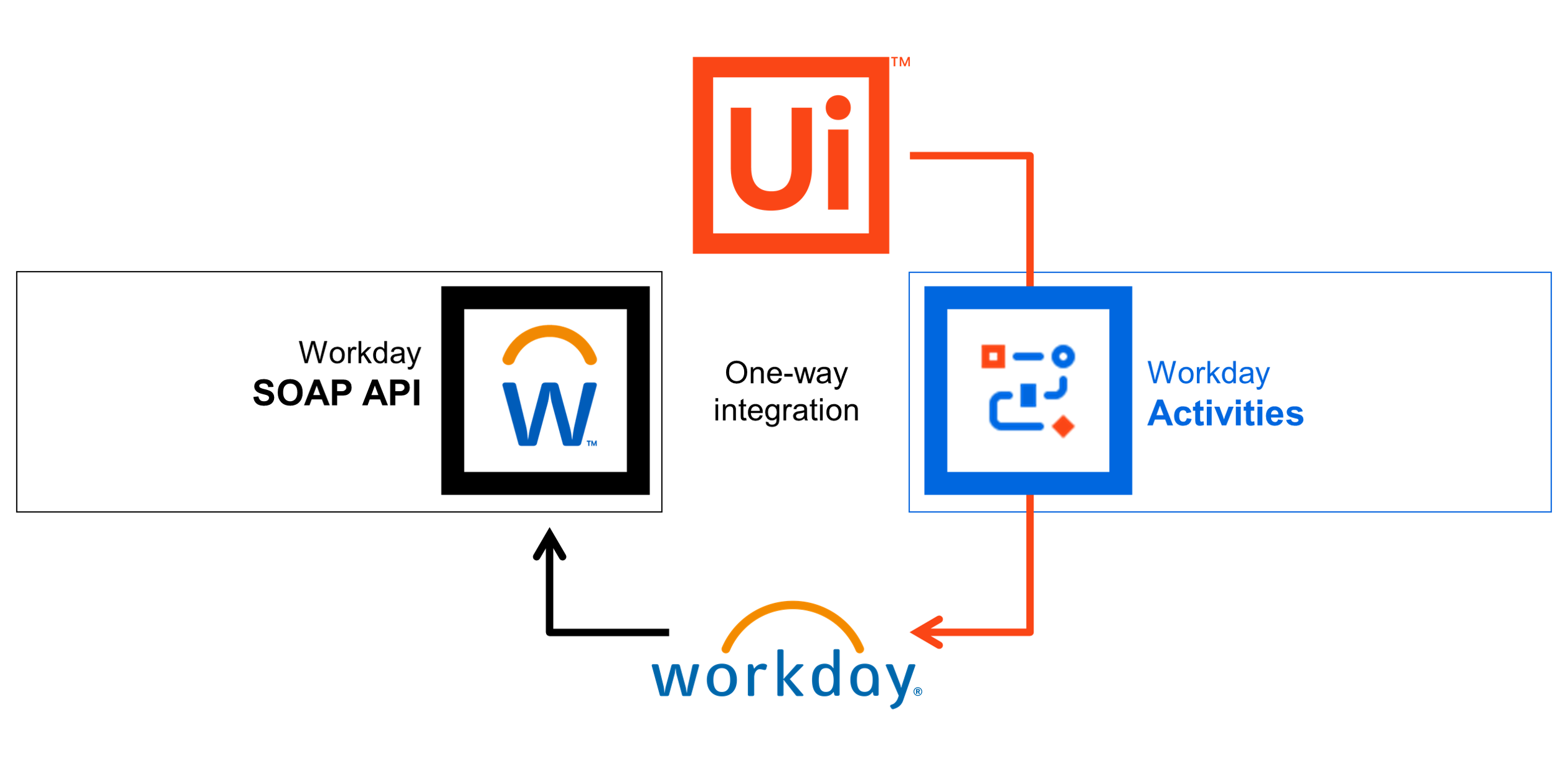 Activités - À propos du package d'activités Workday