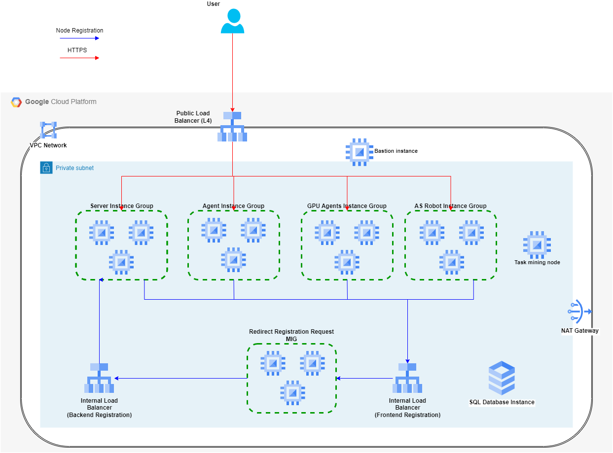 Automation Suite - Architecture de déploiement GCP