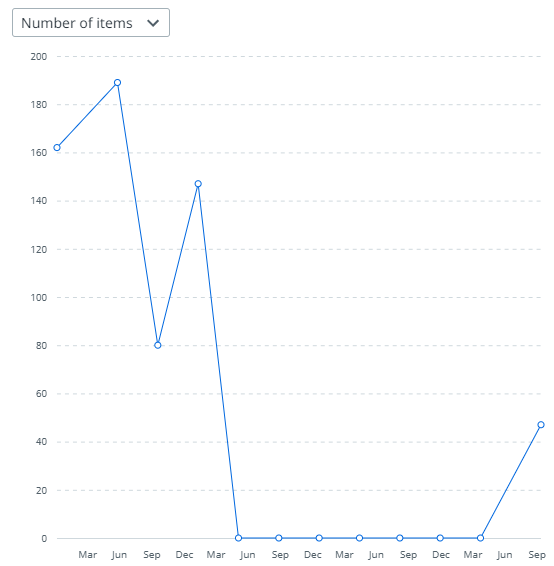 Process Mining - Graphiques en courbes