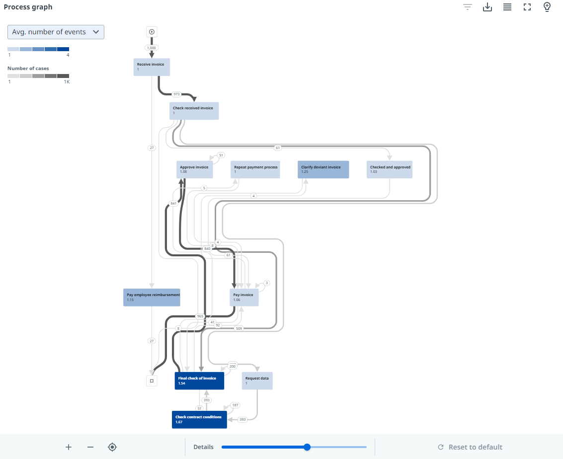 Process Mining - Travailler avec des graphiques de processus