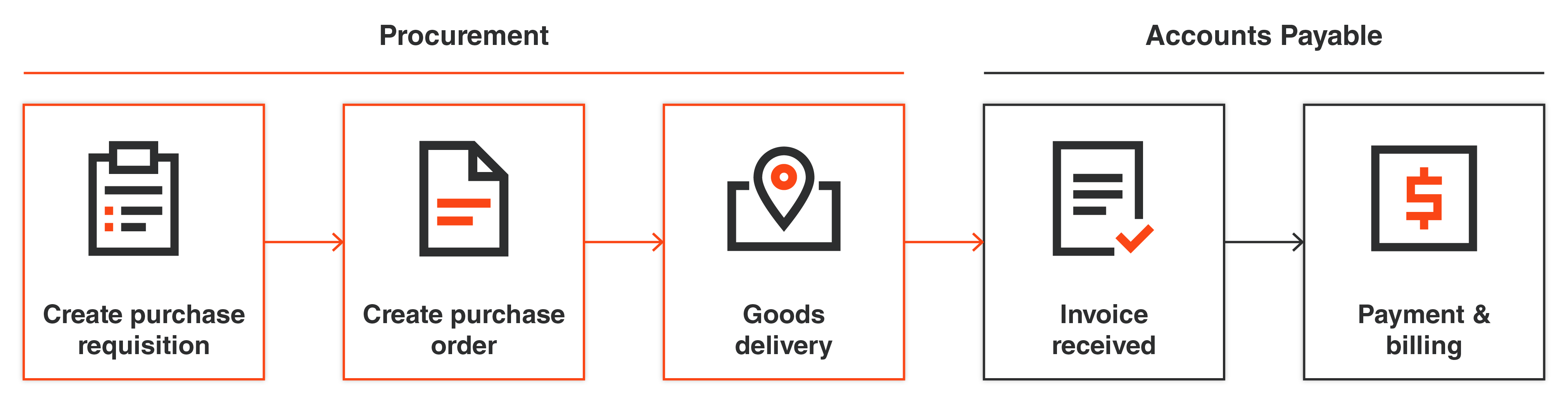 Process Mining - Processus Purchase-to-Pay dans UiPath Process Mining