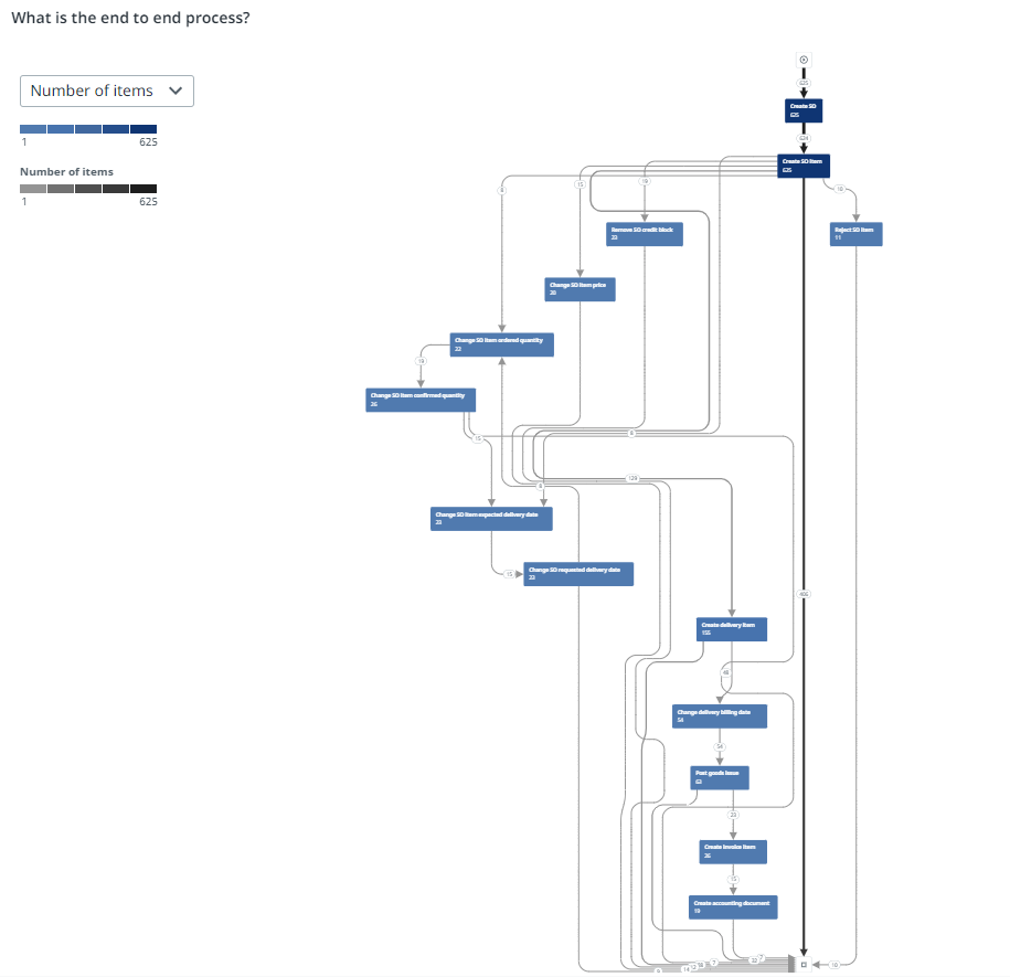Process Mining - Analyse - Processus de bout en bout