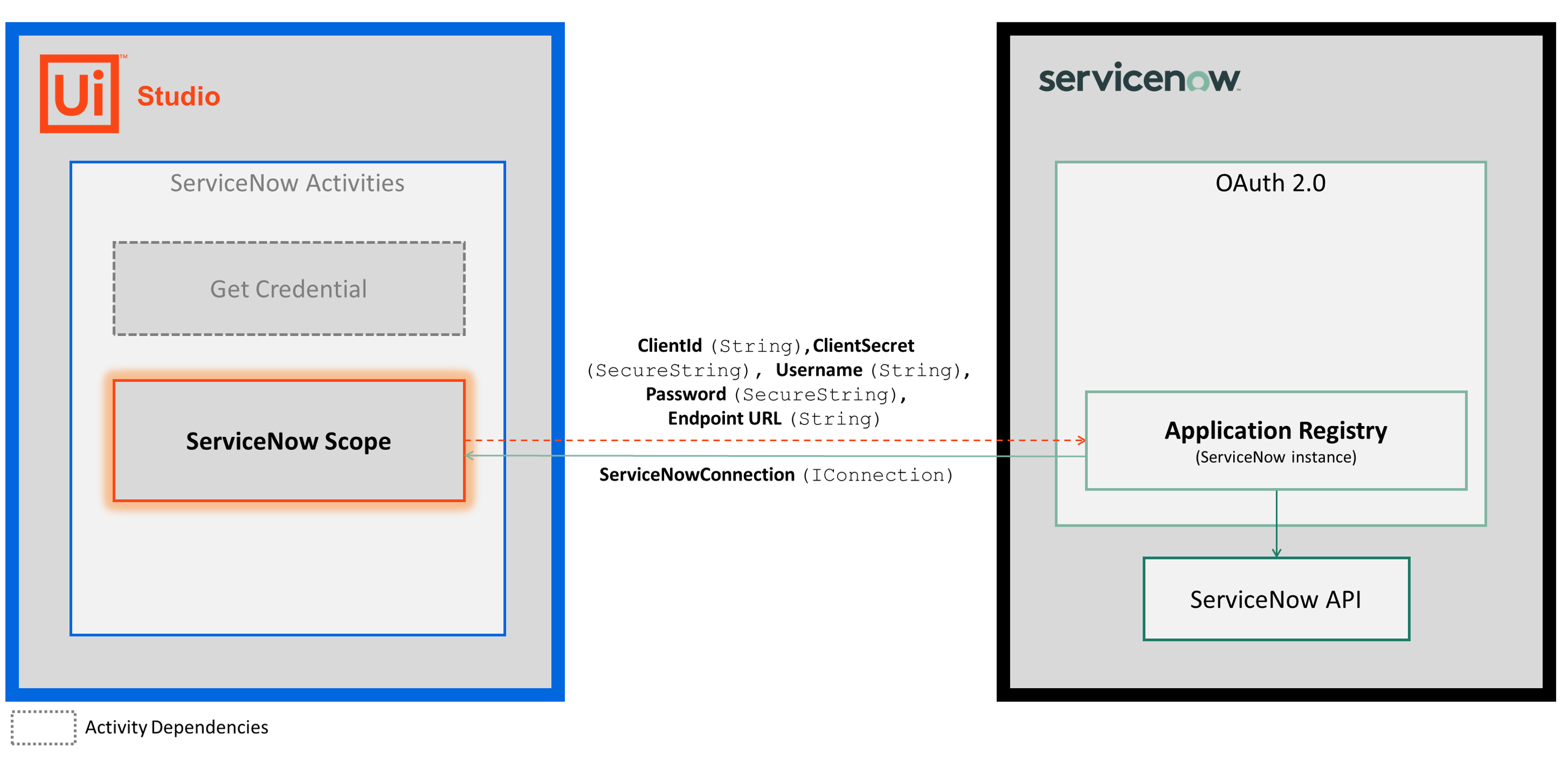 アクティビティ - ServiceNow アプリケーション スコープ
