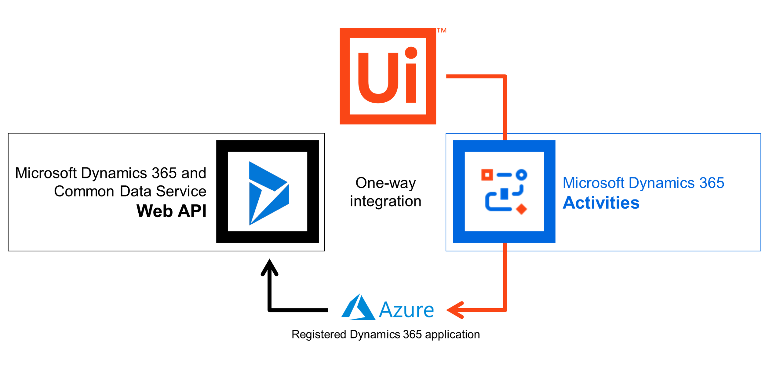 Atividades - Sobre o pacote de atividades Microsoft Dynamics