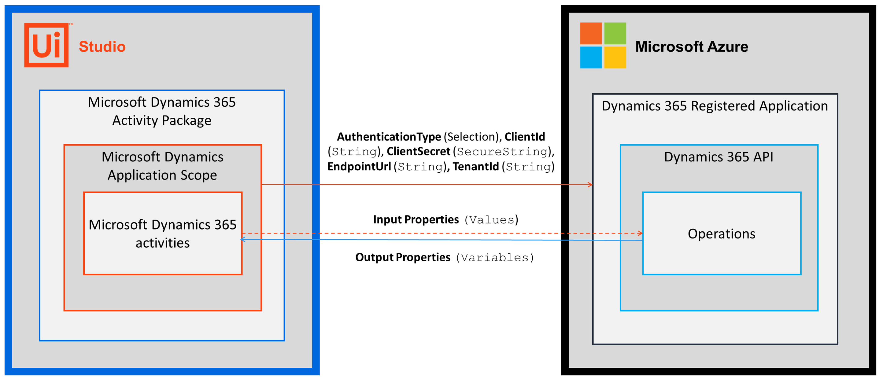 Atividades - Sobre o pacote de atividades Microsoft Dynamics