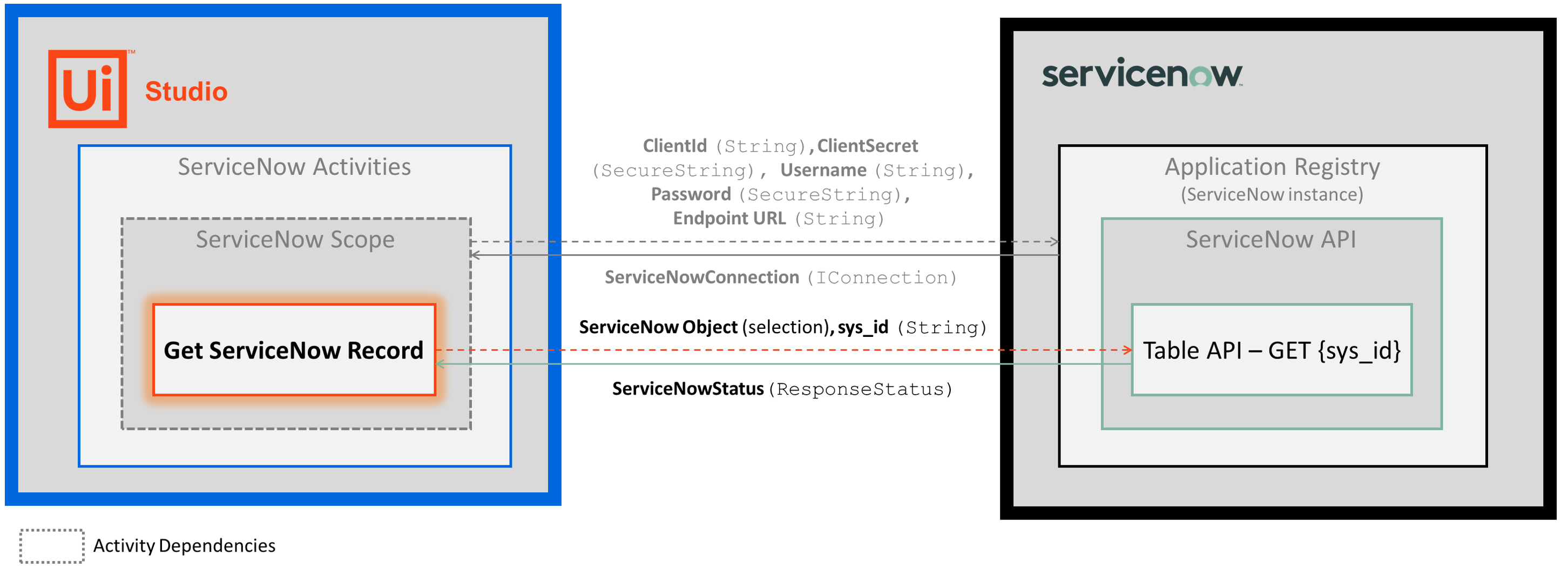 Atividades - Obter Registro do ServiceNow