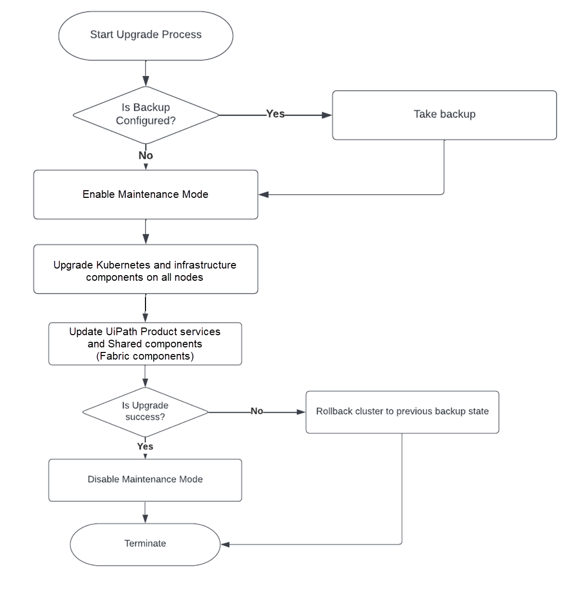 Automation Suite - Atualização do Automation Suite