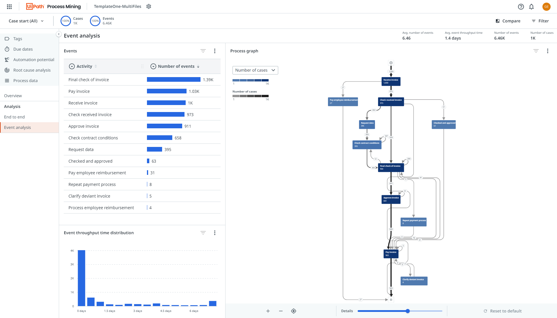 Process Mining — Análise — Análise de eventos