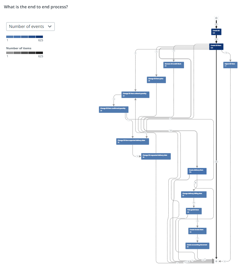 Process Mining - Análise - Análise de eventos