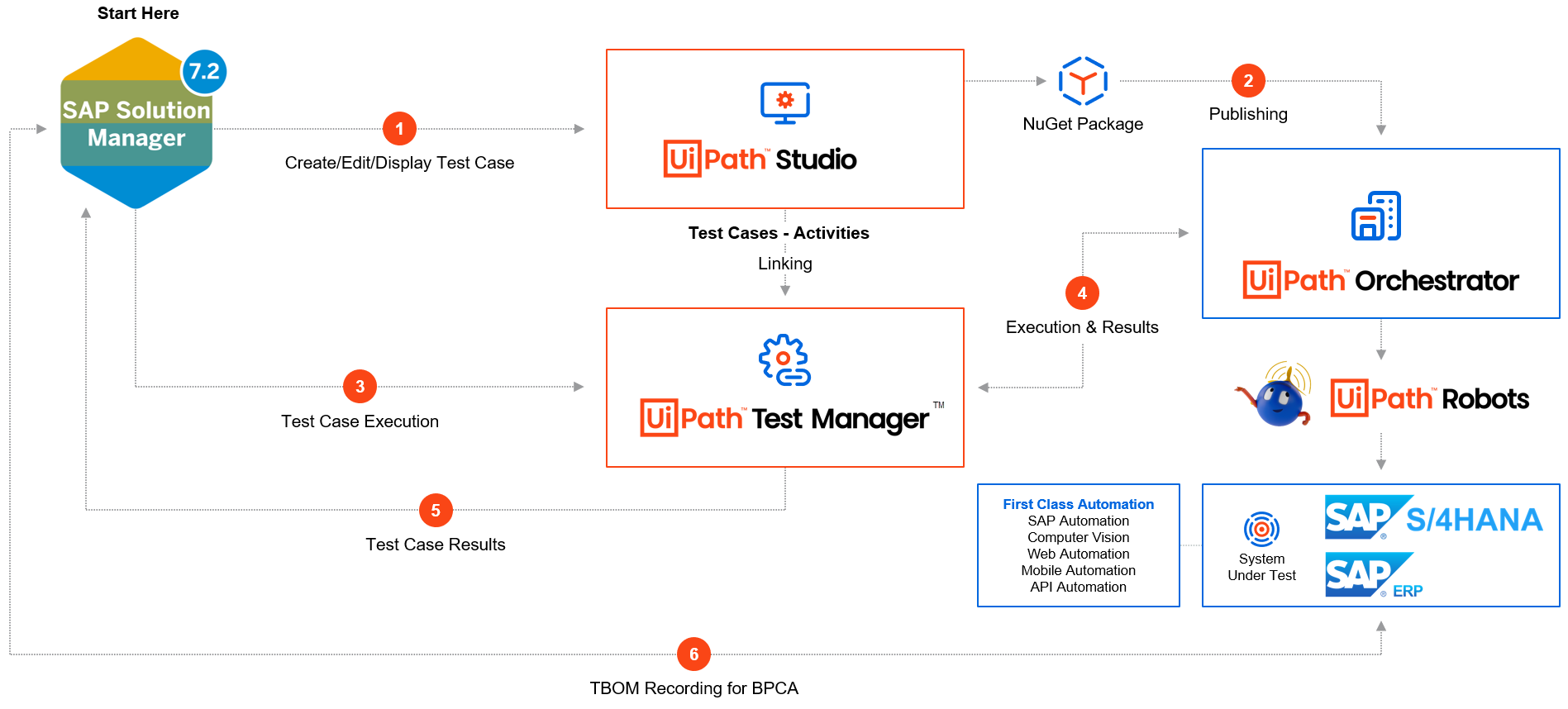 Test Suite - Integração do SAP Solution Manager