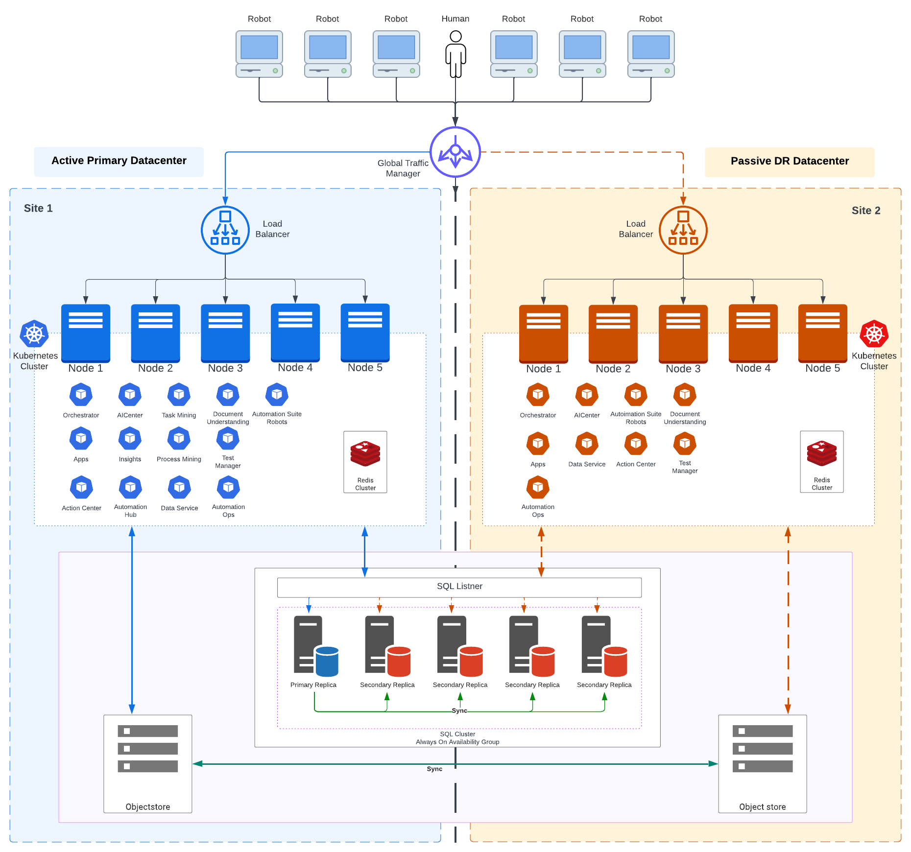 Automation Suite - Overview概述