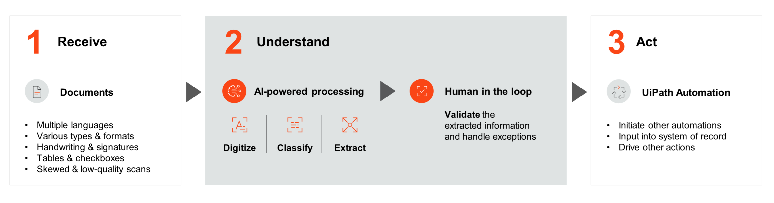 Document Understanding - 关于 Document Understanding™