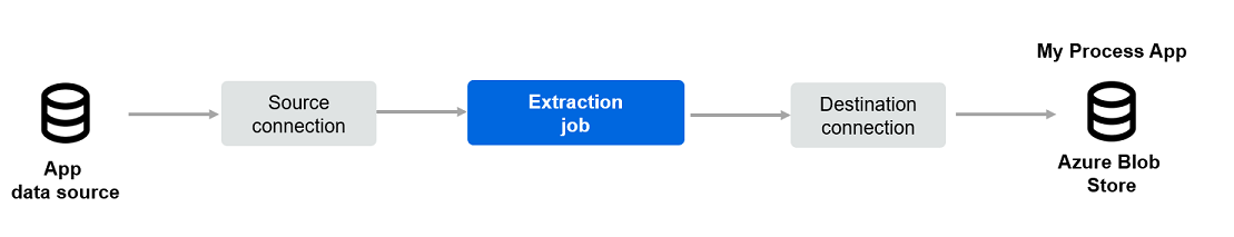 Process Mining - 使用 CData Sync 加载数据