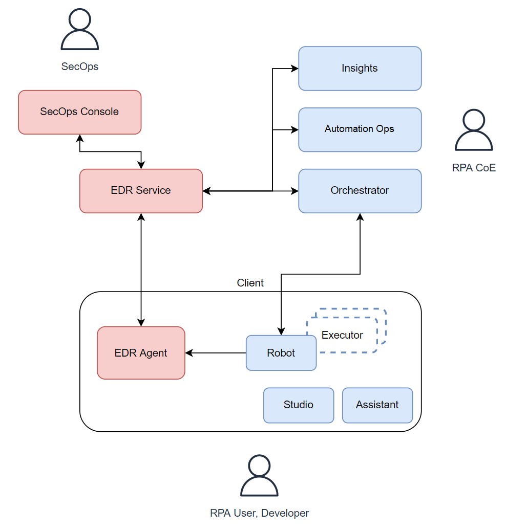 Robot - CrowdStrike 集成